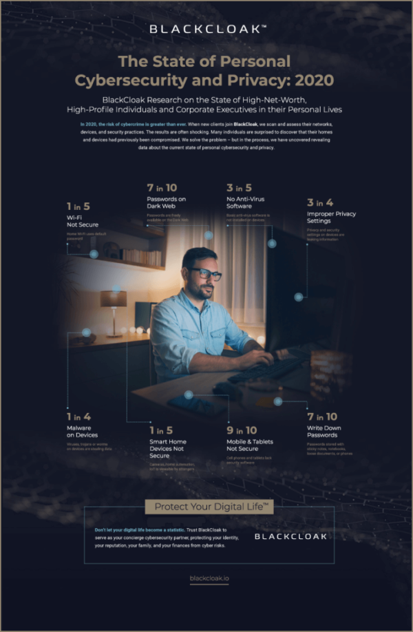 The State of Executive Personal Cybersecurity and Privacy: 2020 ...